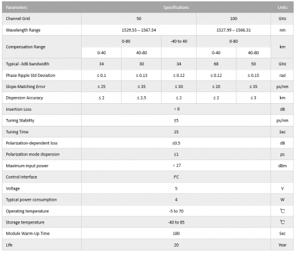 Tunable Dispersion Compensator (TDCM) | Fiberroad Technology