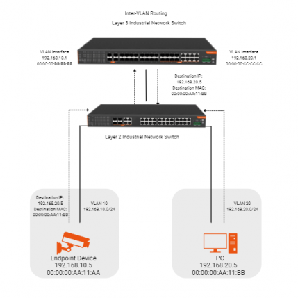 The Difference Between Layer 2 And Layer 3 Industrial Switches?