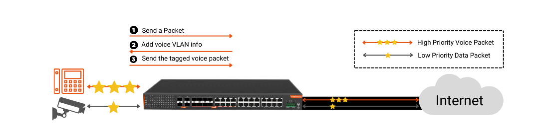 What Is Voice VLAN? How Does It Benefit the IoT Application?