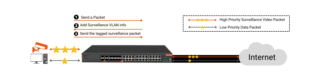 How Surveillance VLAN Prioritize Video Data Traffic
