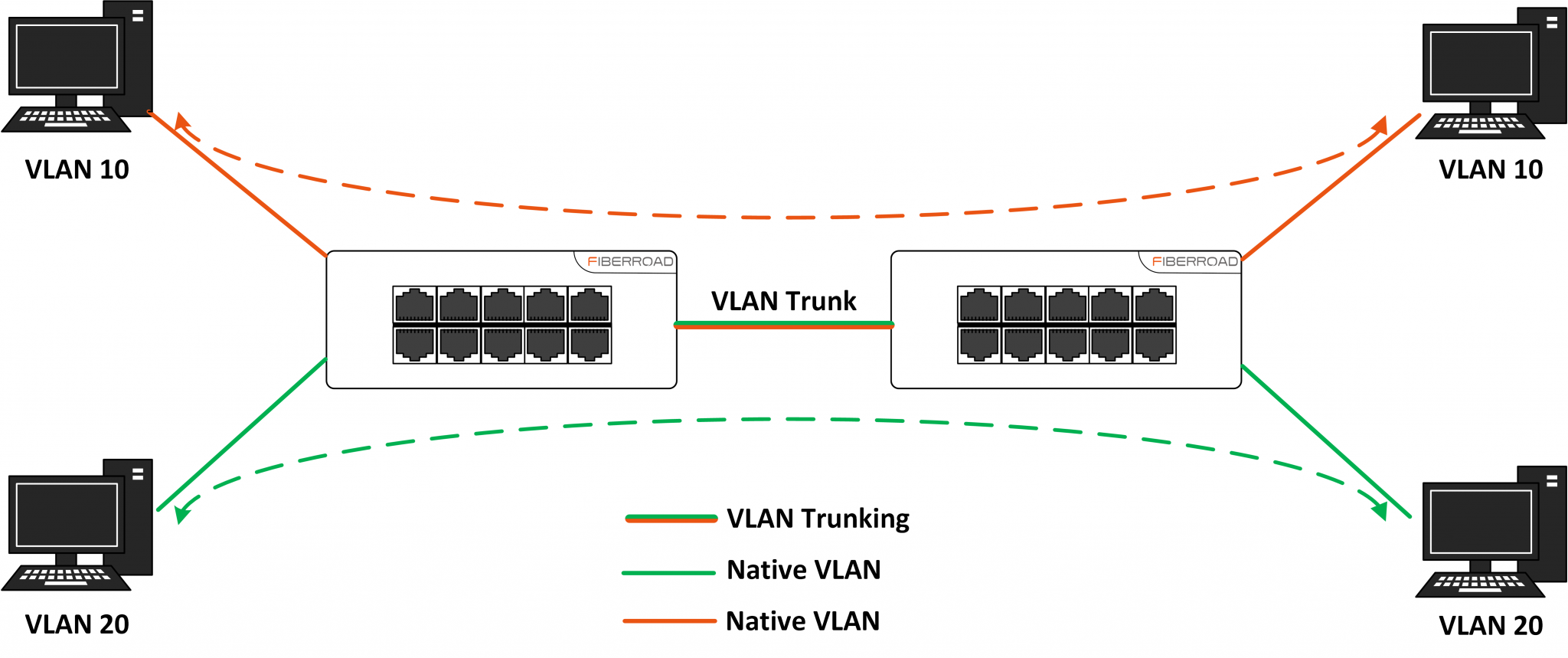 VLAN Explained What Is VLAN How Does It Work VLAN Explained What Is VLAN How Does It Work