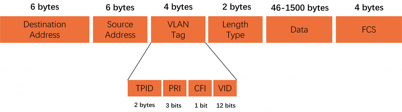 VLAN erklärt: Was ist VLAN und wie funktioniert es?