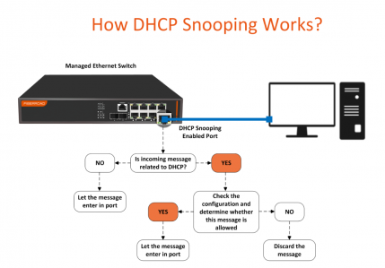 ¿Qué es DHCP Snooping y por qué debería usarlo? | camino de fibra