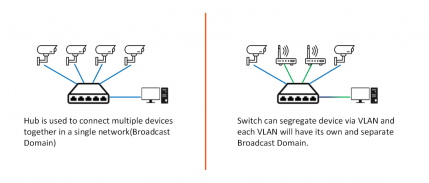PoE Ethernet Hub vs PoE Ethernet Switch | Fiberroad