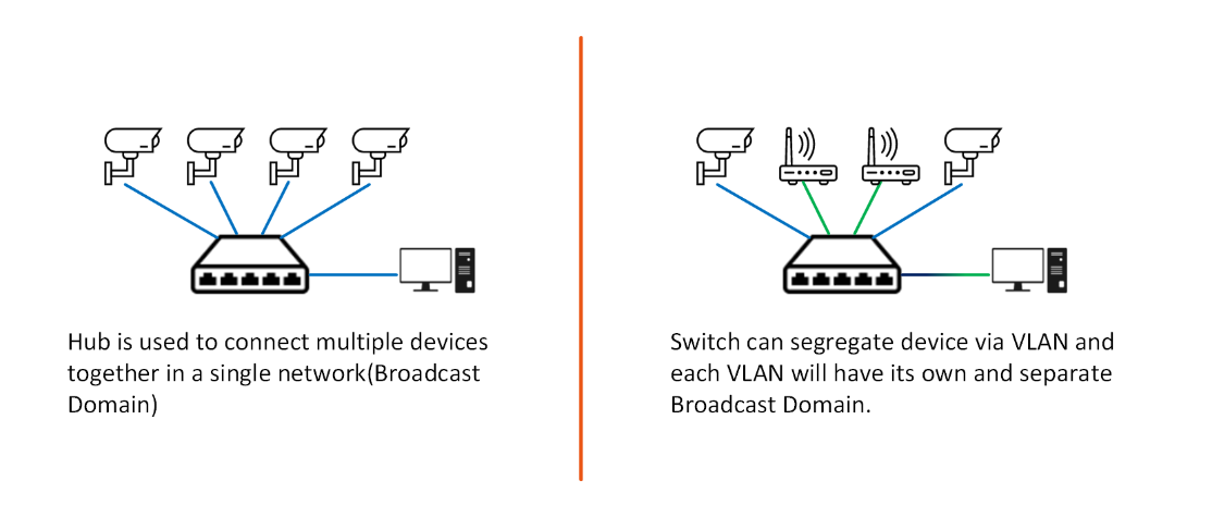 PoE Ethernet-концентратор против PoE Ethernet-коммутатора | Файберроуд