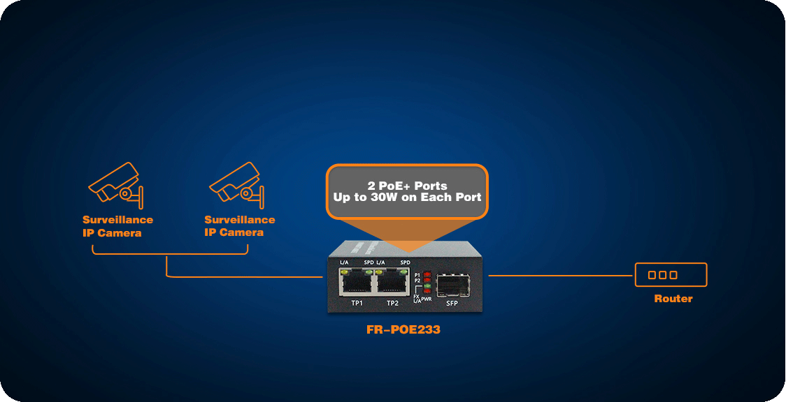 2 Port PoE Fiber Media Converter | PoE+ | Fiberroad
