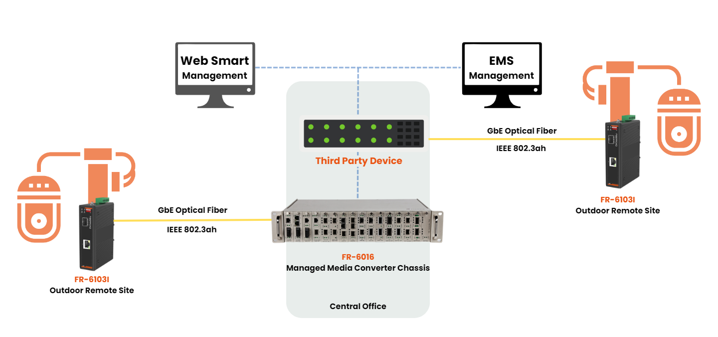 Managed Industrial Media Converter | Fiberroad Technology
