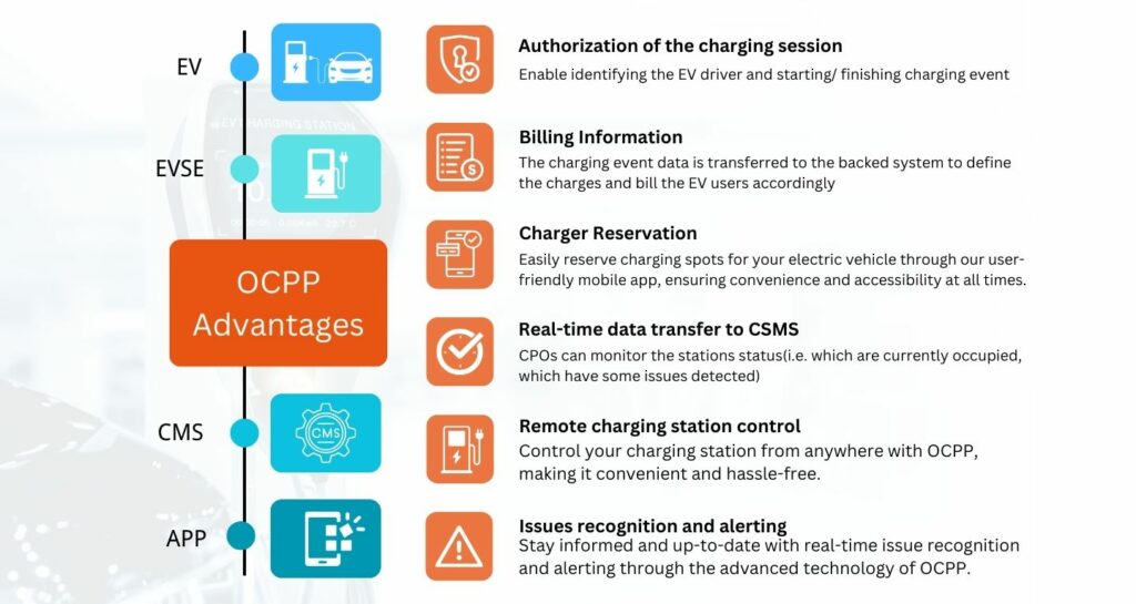 How OCPP is Shaping the EV Charging Landscape | Fiberroad Technology